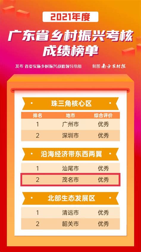 省通报表扬了！茂名位列沿海经济带东西两翼第2，5个专项全省前3！考核工作综合