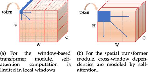 Figure 1 From Image De Raining Transformer Semantic Scholar