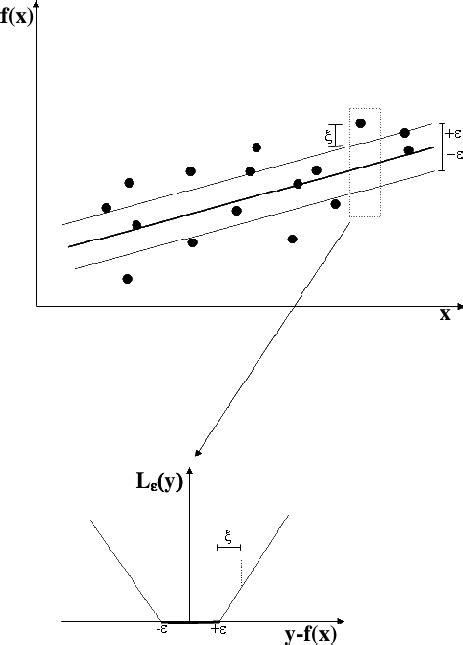 Prespecified Accuracy ε and Slack Variable ξ in support vector Download Scientific Diagram