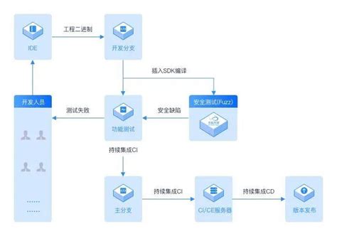破局 安全左移”代码安全窘境 代码fuzzing提供新思路 知乎