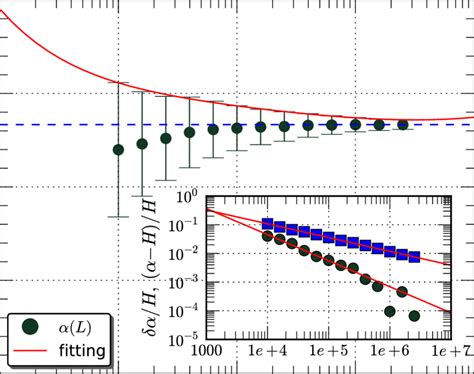 The Length Dependent αl For The Hurst Number H 13 With 1000