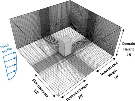 Mesh Configuration With Increasing Refinement Near The Building Mesh