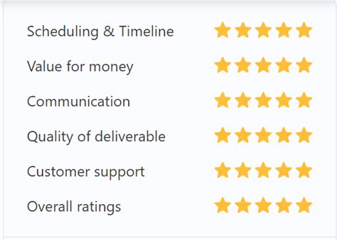 Goodfirms Considers Groovy Web As A Reliable Digital Solutions Partner