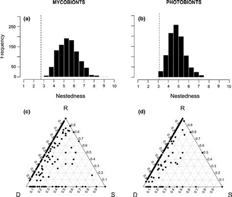 Reciprocity Of Specialization Assessed Using Nestedness And