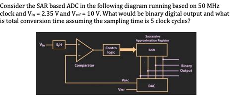 SOLVED Consider The SAR Based ADC In The Following Diagram Running Based On A MHz Clock And