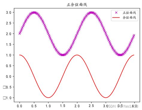 示例绘制正弦曲线、余弦曲线（及同一区域绘制多图）vs Code 绘制sin曲线代码 Csdn博客