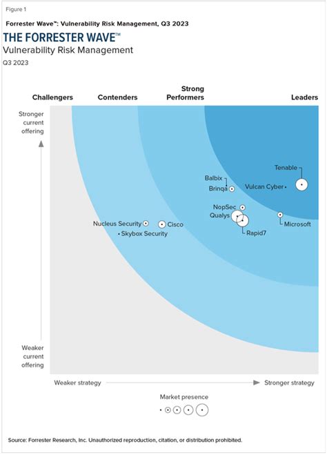Forrester漏洞管理排名新格局：2家持续领先，2家黯然离场 安全内参 决策者的网络安全知识库