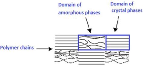 The Structure Of Thermoplastic Polymers Source Hawkins 1972 Download Scientific Diagram
