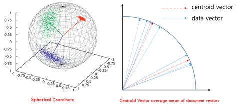 unsupervised learning clustering and k means the data scientist