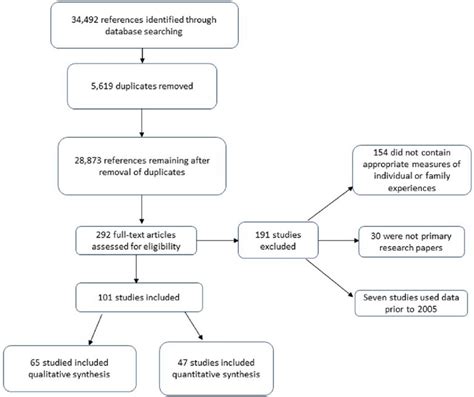 Flowchart Of The Systematic Review Download Scientific Diagram