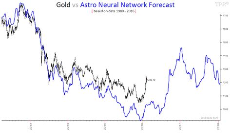 Time Price Research Gold Vs Astro Neural Network Forecast