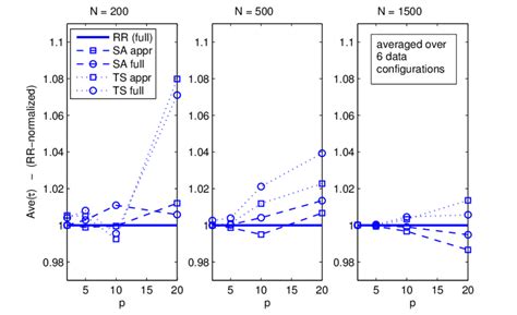 Basic Resampling Rr Vs Basic Sa And Basic Ts With Local Improvement Download Scientific