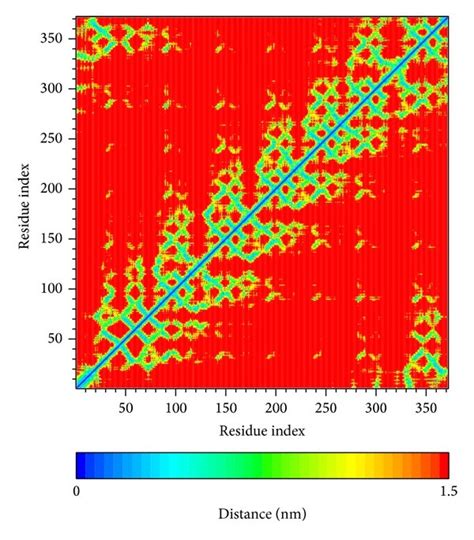 Matrix Of Smallest Distance Between Each Pair Of Amino Acids In Complex