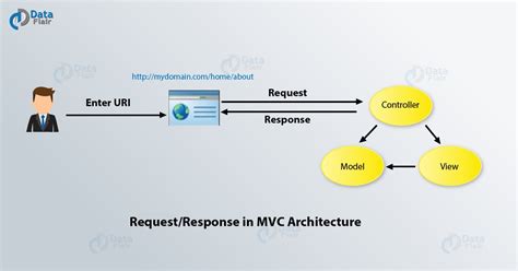 Angularjs Mvc Architecture Learn How Mvc Works In Angularjs Dataflair