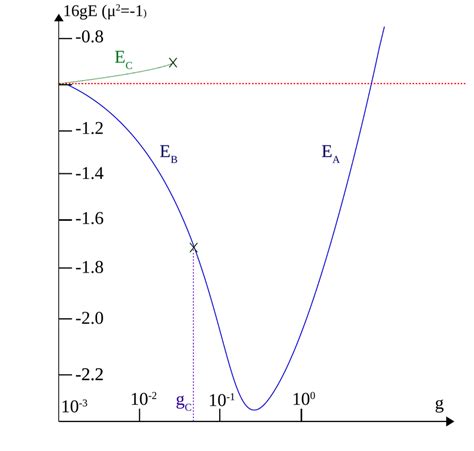 The Free Energy Of The Real Quartic Matrix Model 6 In The Disordered Download Scientific