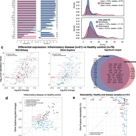Pdf Nulisa A Proteomic Liquid Biopsy Platform With Attomolar
