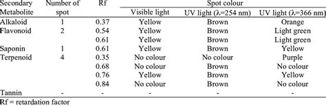 Number Of Spots And Secondary Metabolite Characteristics Of The