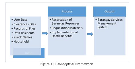 Barangay Services Management System Capstone Project Document