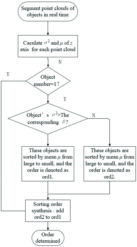 The Sorting Sequence Reasoning Algorithm Flow Download Scientific Diagram