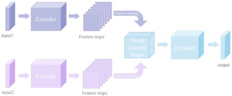 Applied Sciences Free Full Text A Multi Branch Multi Scale Deep Learning Image Fusion