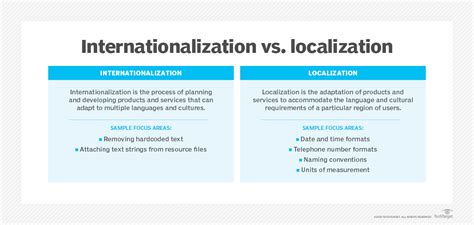 What Is Localization Definition From Techtarget