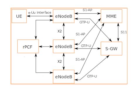 Concept Enodeb And Gnodeb Policy Control Function Rpcf