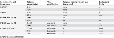P Mhc Ii In Situ Tetramer Staining Conditions And Results Download Table