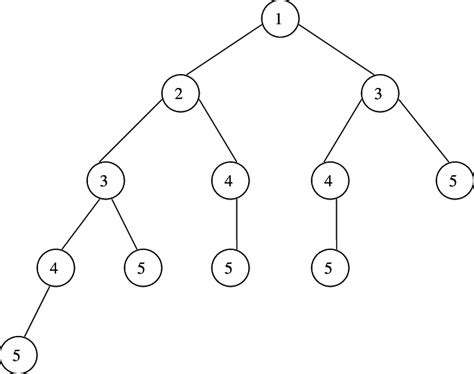 Rooted Tree For The Project Network Download Scientific Diagram