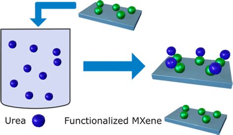 Organic Functionalization Of Ti3c2tx Mxene For Urea Adsorption In
