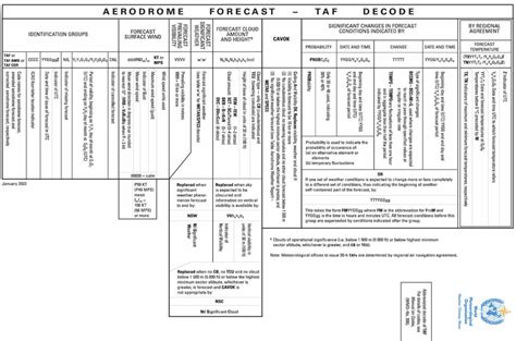 Metar And Taf Codes Keskkonnaagentuuri Lennumeteoroloogiline Informatsioon