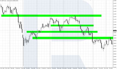 How To Trade Price Action Patterns Describing A Trading Strategy