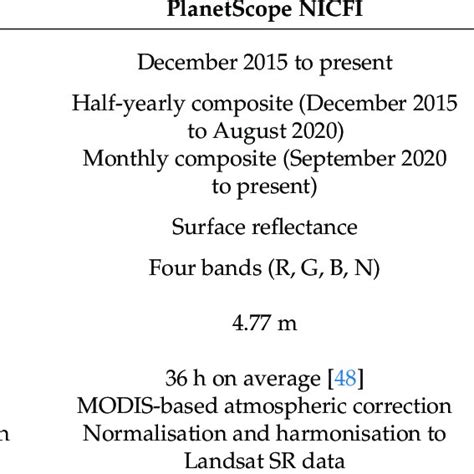 Attributes Of Sentinel 2 Imagery [47] Against Planetscope Nicfi