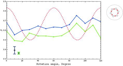 Experimental Average Polarization Parameter ρ ̃ Versus Rotation