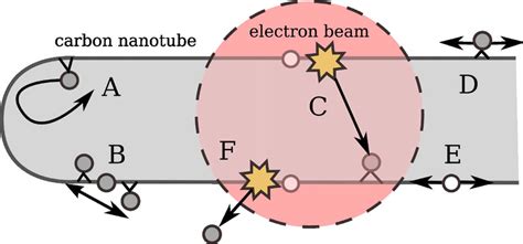 Schematic Description Of The Most Important Processes Included In A Kmc