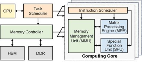 Pdf Flightllm Efficient Large Language Model Inference With A