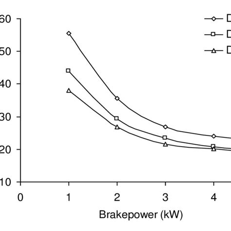 Brake Power Verses Brake Specific Fuel Consumption Download Scientific Diagram