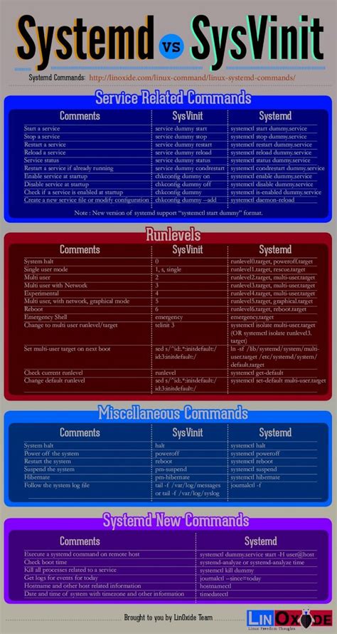 Pdf Systemd Vs Sysvinit Cheatsheet Dokumen Tips
