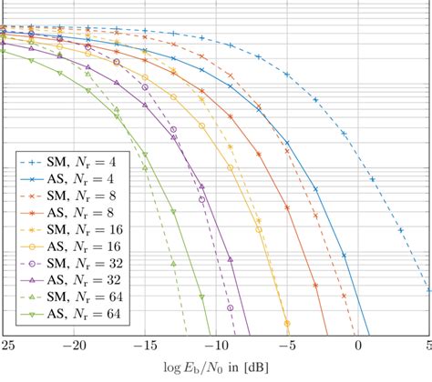 Comparison Of The Power Efficiency Of As And Sm With Qpsk Modulation