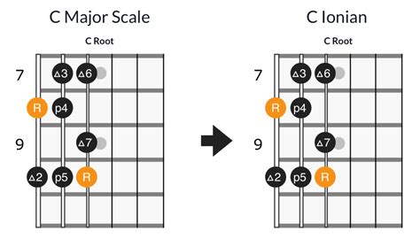 Different Guitar Scale Modes Question Why Do Both Major Scale