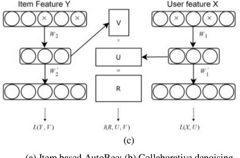 Table 3 From Deep Learing Based Recommendation System Survey Paper Semantic Scholar