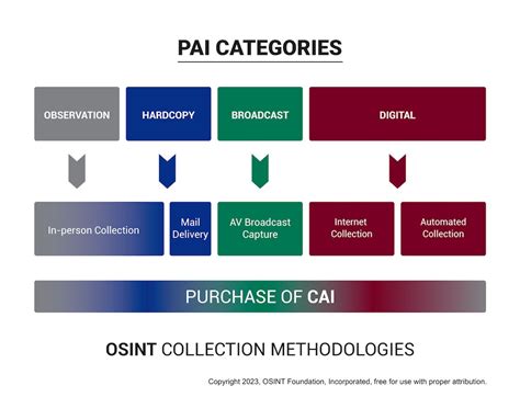 Osint Foundation Publishes Methodologies Document Osint Foundation Posted On The Topic Linkedin