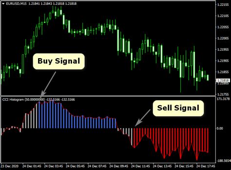 Colored Cci Histogram Forex Signals Mt4 Indicator