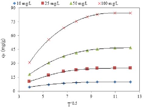 Intra Particle Diffusion Plots For Of Amo Adsorption Onto Mon Np Download Scientific Diagram