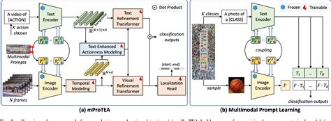 Figure 2 From Zero Shot Temporal Action Detection By Learning Multimodal Prompts And Text