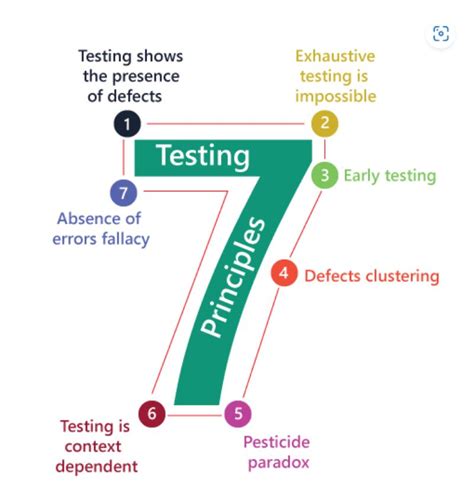 Software Seven Principles Abdulmalik Alabdulsalam Istqb®