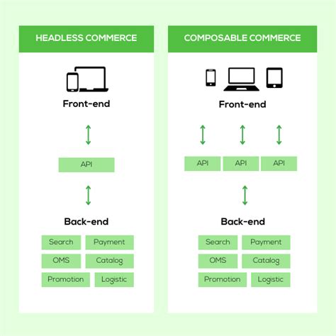 Composable Commerce The Future Of E Commerce