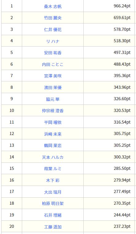 〈2次リランキング〉40位圏内の選手 女子プロゴルフが大好き〈でん〉ねん