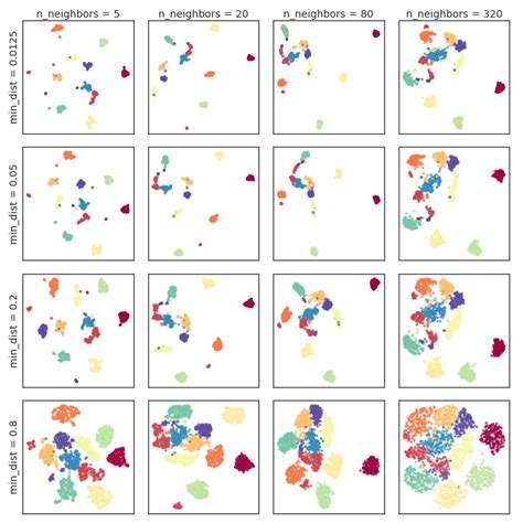 Variation Of Umap Hyperparameters N And Min Dist Result In Diierent Download Scientific Diagram