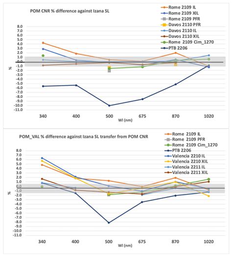 Amt Evaluation Of On Site Calibration Procedures For Skynet Prede Pom