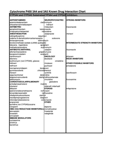 Cytochrome P450 3a4 And 3a5 Known Drug Interaction Chart Printable Pdf